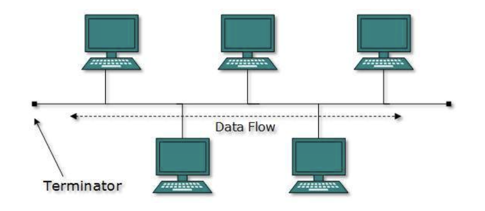 Mengenal Topologi Jaringan Komputer, Fungsi dan Jenisnya ~ PT. Network ...